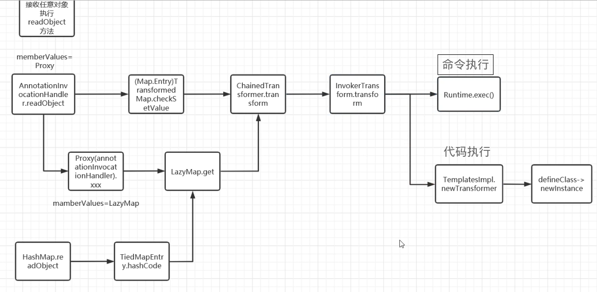 JAVA反序列化——CC3链 - Infernity's Blog